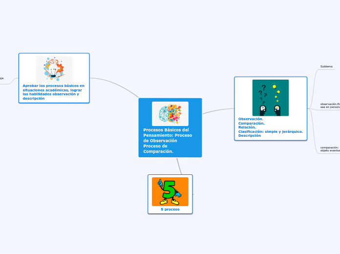 Procesos Básicos del Pensamiento: Proceso ...- Mind Map